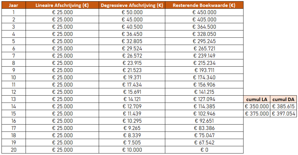 Degressieve afschrijving voor KMO's opnieuw mogelijk vanaf 2025 ...